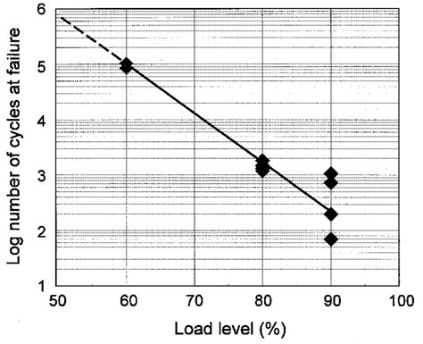 Variation Of The Number Of Load Cycles At Failure With Maximum Load Download Scientific Diagram