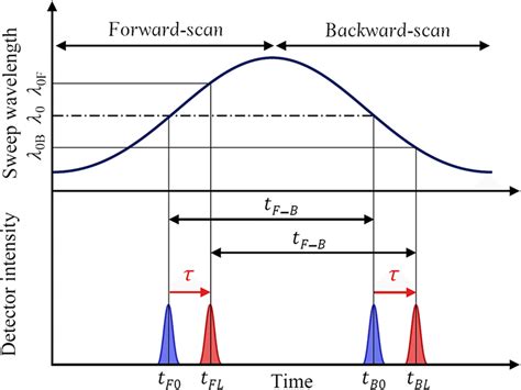 Concept Of Fbg Measurement By Wavelength Sweeping Method Download Scientific Diagram