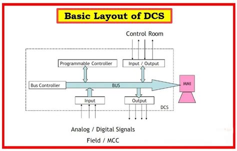 Mastering Distributed Control Systems Dcs A Comprehensive Guide By Aeliyamarine Medium
