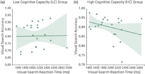 Figure 3 From The Differential Effects Of Multisensory Attentional Cues On Task Performance In