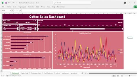 Rohan R On Linkedin Dataanalysis Excel Coffeesales Dashboard