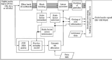 Digital Audio Low Bit Rate Coding Codec Design Part 1