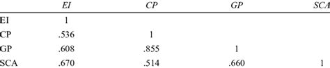 Correlation Matrix Of Constructs Download Scientific Diagram