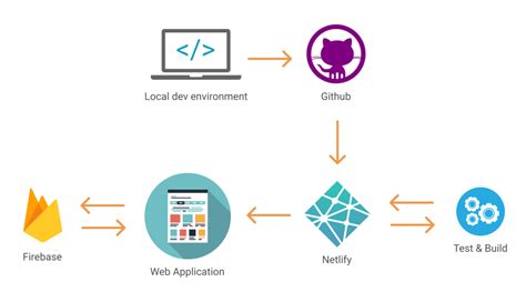 Web Application Rapid Prototyping · Haos Learning Log