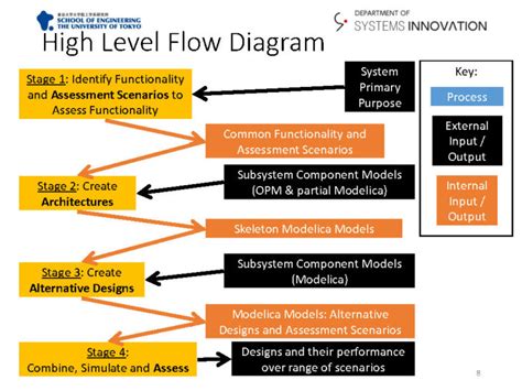 Research Paper System Level Design Tools Utilizing Opm And Modelica