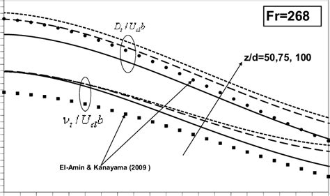 Radial Profiles Of Turbulent Eddy Viscosity And Turbulent Eddy