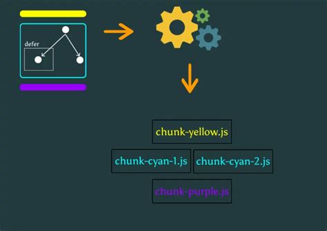 Using Defer In Angular To Improve Performance How To