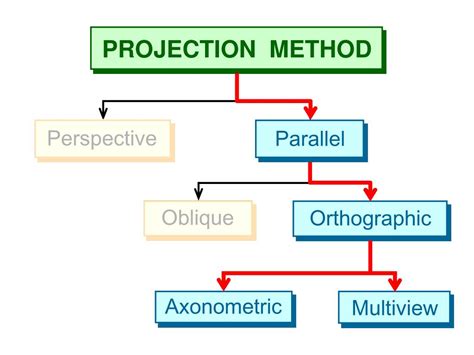 PPT Engineering Drawing Lecture PROJECTION THEORY PowerPoint Presentation ID