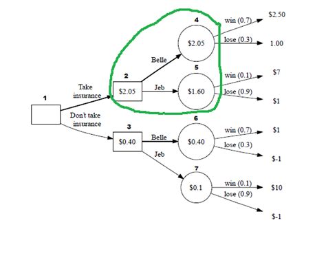 How To Solve Problems Advanced Management Science Decision Tree Analysis