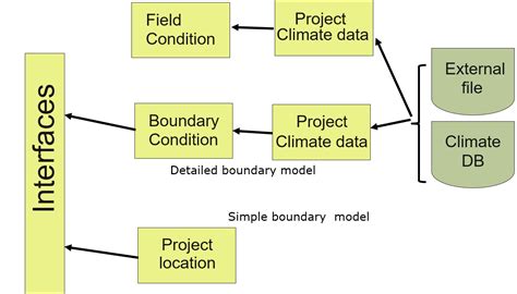 climate data