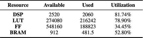 figure 1 from a high performance multi bit width booth vector systolic