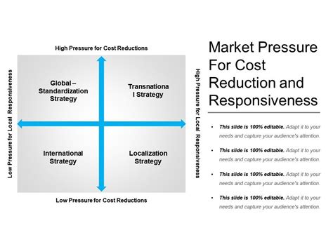 Market Pressure For Cost Reduction And Responsiveness Templates