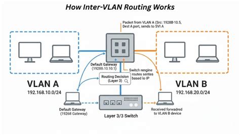 What Is Inter Vlan Routing And How Inter Vlan Routing Works