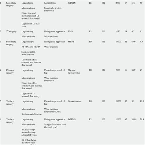 Surgical Approach And Outcomes Total 10 Cases Download Scientific Diagram