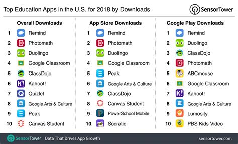 Top Education Apps In The U S For 2018 By Downloads