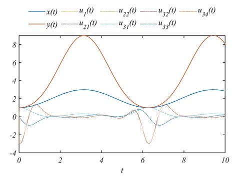 Numerical Solution Of Linear Recombination Case From Example 21 Download Scientific Diagram