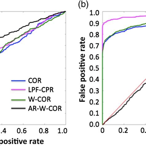 Comparison Of Sensitivity Specificity And Type I Error Control In Download Scientific Diagram