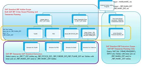 Extraction Of Sap Ibp Timeseries Data From Sap S4 Sap Community
