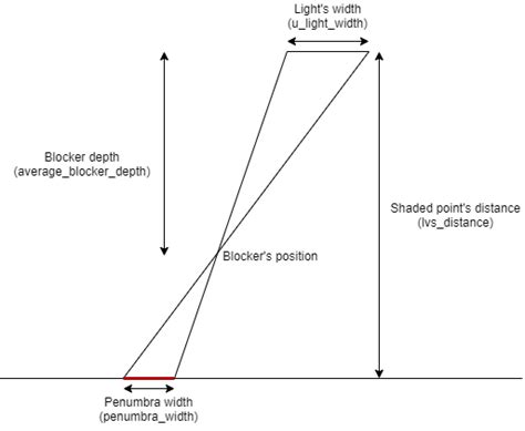 Opengl How To Implement Pcss Correctly Computer Graphics Stack
