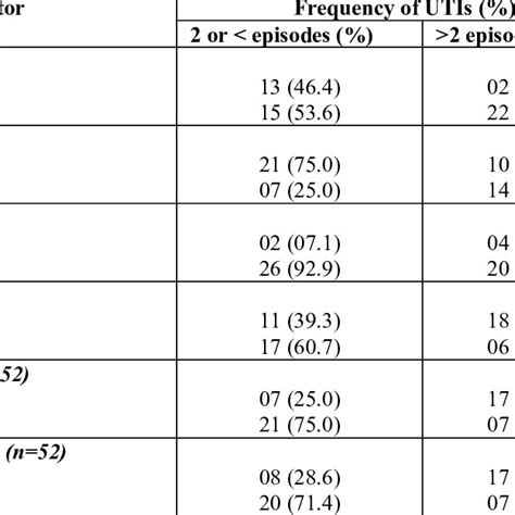 Distribution Of Uropathogens Of Recurrent Urinary Tract Infections Download Scientific Diagram
