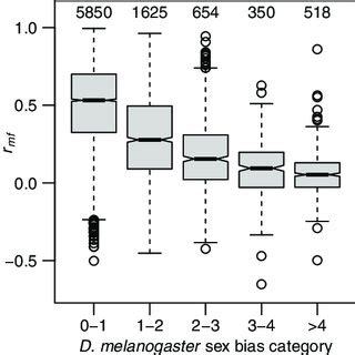 R MF And The Degree Of Change In Gene Expression Sex Bias Between Download Scientific Diagram