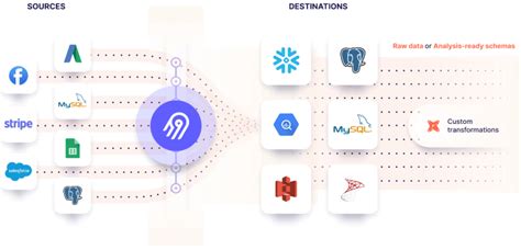 Airbyte Etl In Real Cases It Is The Same Version But In English By Felipe Veloso Medium