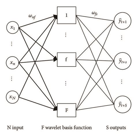 Structure Of The Wavelet Neural Network For Lower Phase Download Scientific Diagram