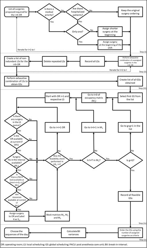 Flowchart With Steps Of The Proposed Heuristic Download Scientific Diagram