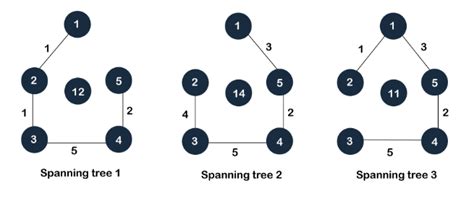 Daa Spanning Trees I2tutorials