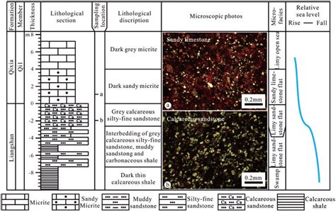 Stratigraphic Column Of The Lower Permian Liangshan Formation To Middle