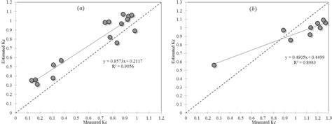 Remote Sensing Free Full Text Estimating Crop Coefficients Using Remote Sensing Based
