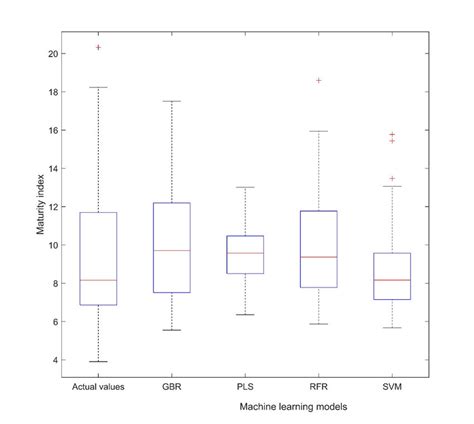 A Comparison Of The Four Machine Learning Models In Predicting Average Download Scientific