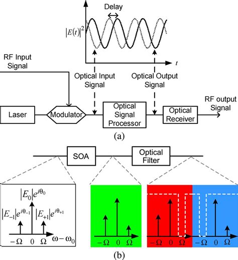 A Schematic Of A Microwave Phase Shifter Based On Optical Signal Download Scientific Diagram