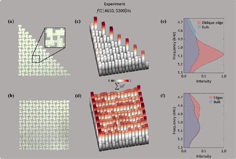 figure 3 from observation of the geometry dependent skin effect and