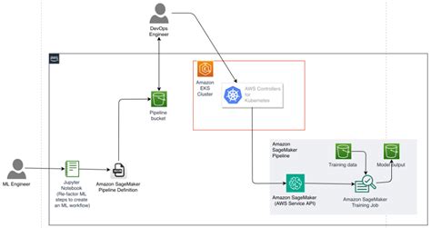 Deploy Amazon Sagemaker Pipelines Using Aws Controllers For Kubernetes