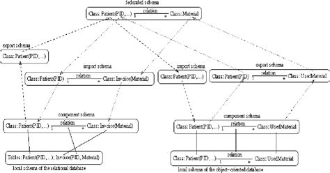 figure 1 from a federated schema based middleware architecture for