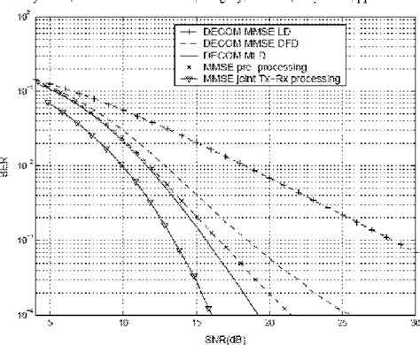 Figure 3 From A Minimum Mean Square Error Criterion Based Nonlinear Joint Transmitter Receiver