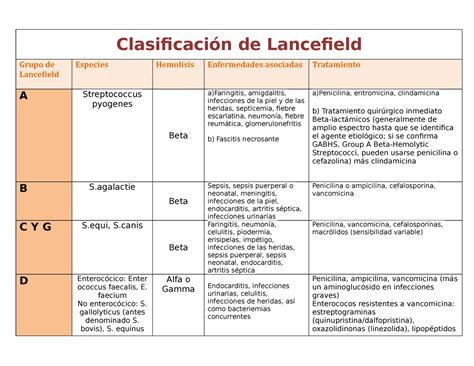 Clasificación De Lancefield Y Runyon Clasificación De Lancefield Grupo De Lancefield Especies