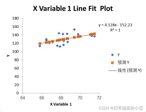 【人工智能与机器学习】初识线性回归人工智能上机线性学习 Csdn博客