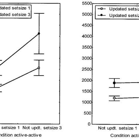 Experiment 1 Setsize Effects On Reaction Times In Milliseconds For