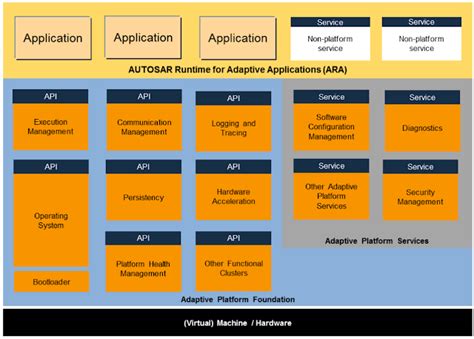 Parts Of Adaptive Autosar Adaptive Autosar