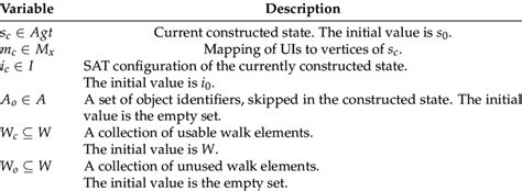 Auxiliary Variables Of Phase 3 Algorithm Download Scientific Diagram