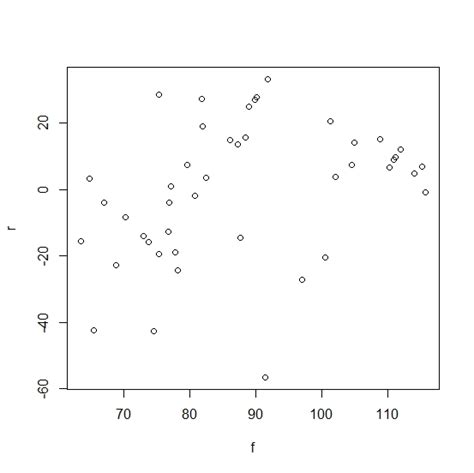 Regression Troublesome Residual Plot From Linear Mixed Model Cross Validated