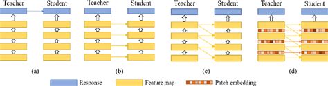 Figure 2 From Transkd Transformer Knowledge Distillation For Efficient Semantic Segmentation