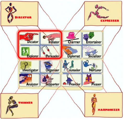 The Matrix Of Communication Styles