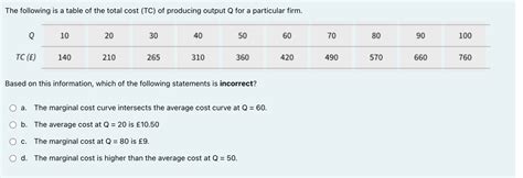 Solved The Following Is A Table Of The Total Cost TC Of Chegg Com