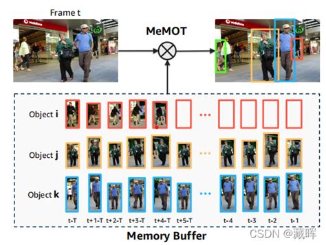 Cvpr2022 多目标跟踪（mot）汇总cvpr2022多目标跟踪论文 Csdn博客