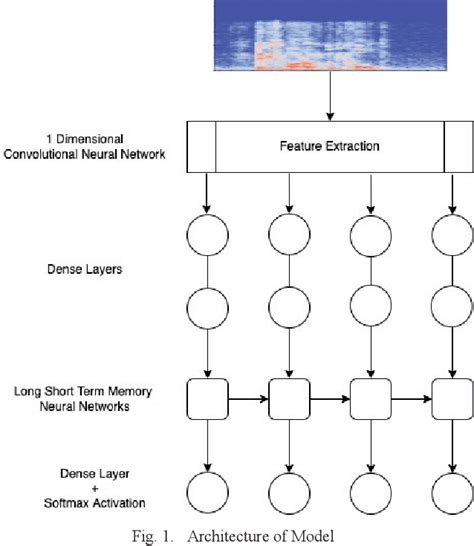 Figure 1 From Speech Recognition Of Vedic Sanskrit Using Deep Learning