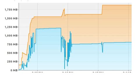 Prateek Agarwal On Linkedin Java Memorymanagement Heapdump
