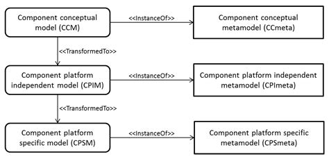 a process model for component based model driven software development